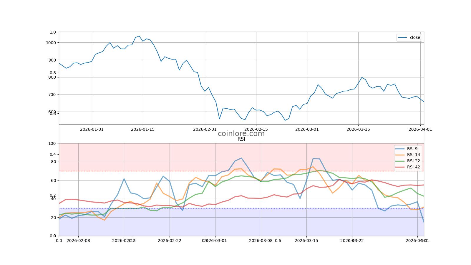 PlatinCoin RSI indicator