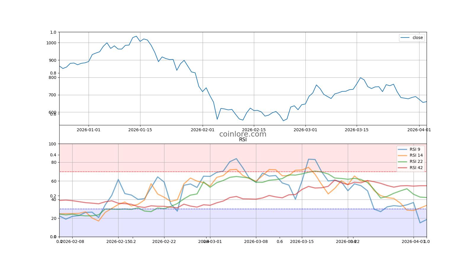 PlatinCoin RSI indicator
