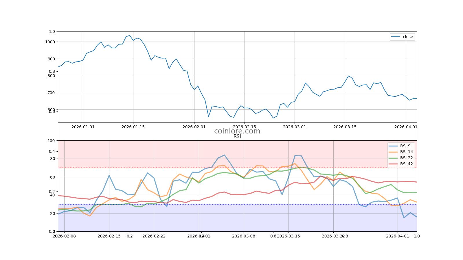 PlatinCoin RSI indicator