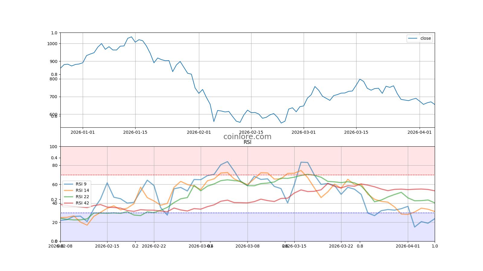 PlatinCoin RSI indicator