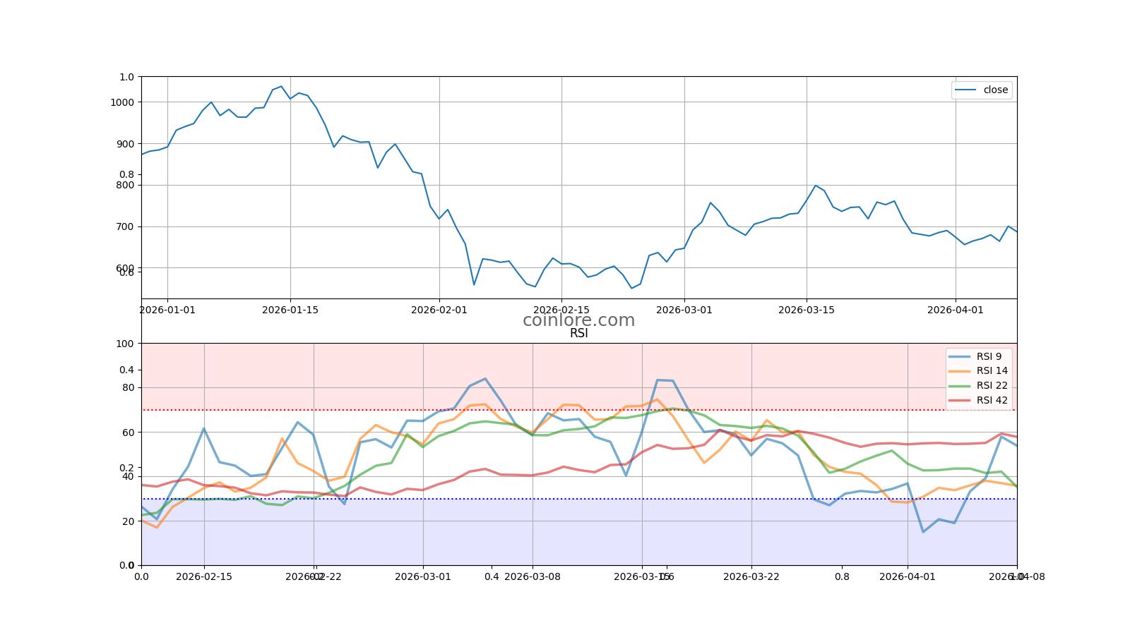 PlatinCoin RSI indicator