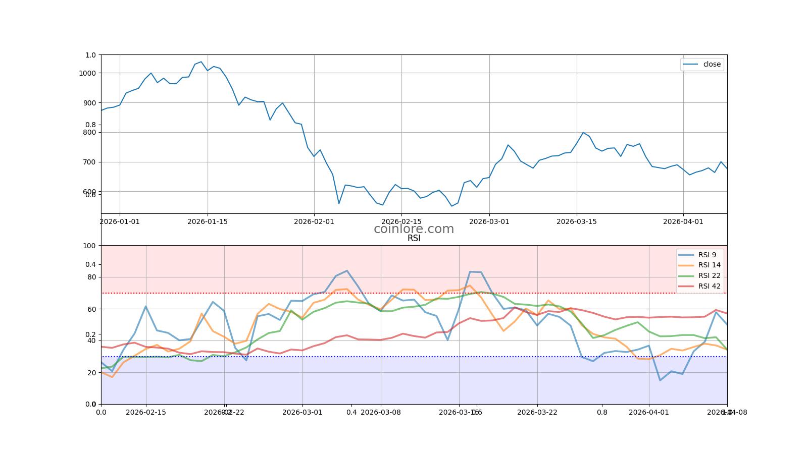 PlatinCoin RSI indicator