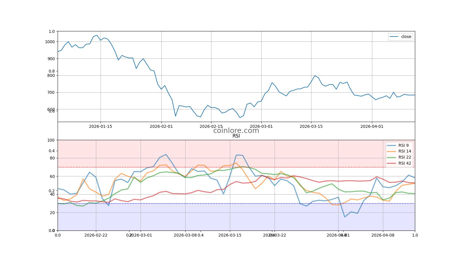 PlatinCoin RSI indicator