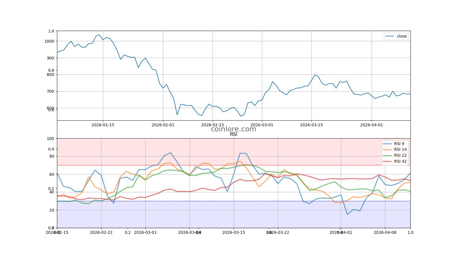 PlatinCoin RSI indicator