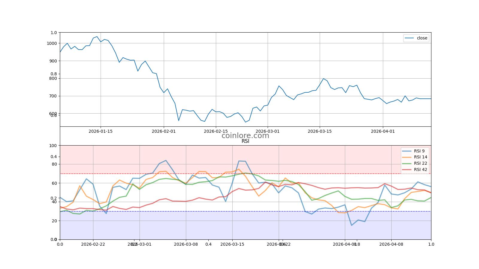 PlatinCoin RSI indicator
