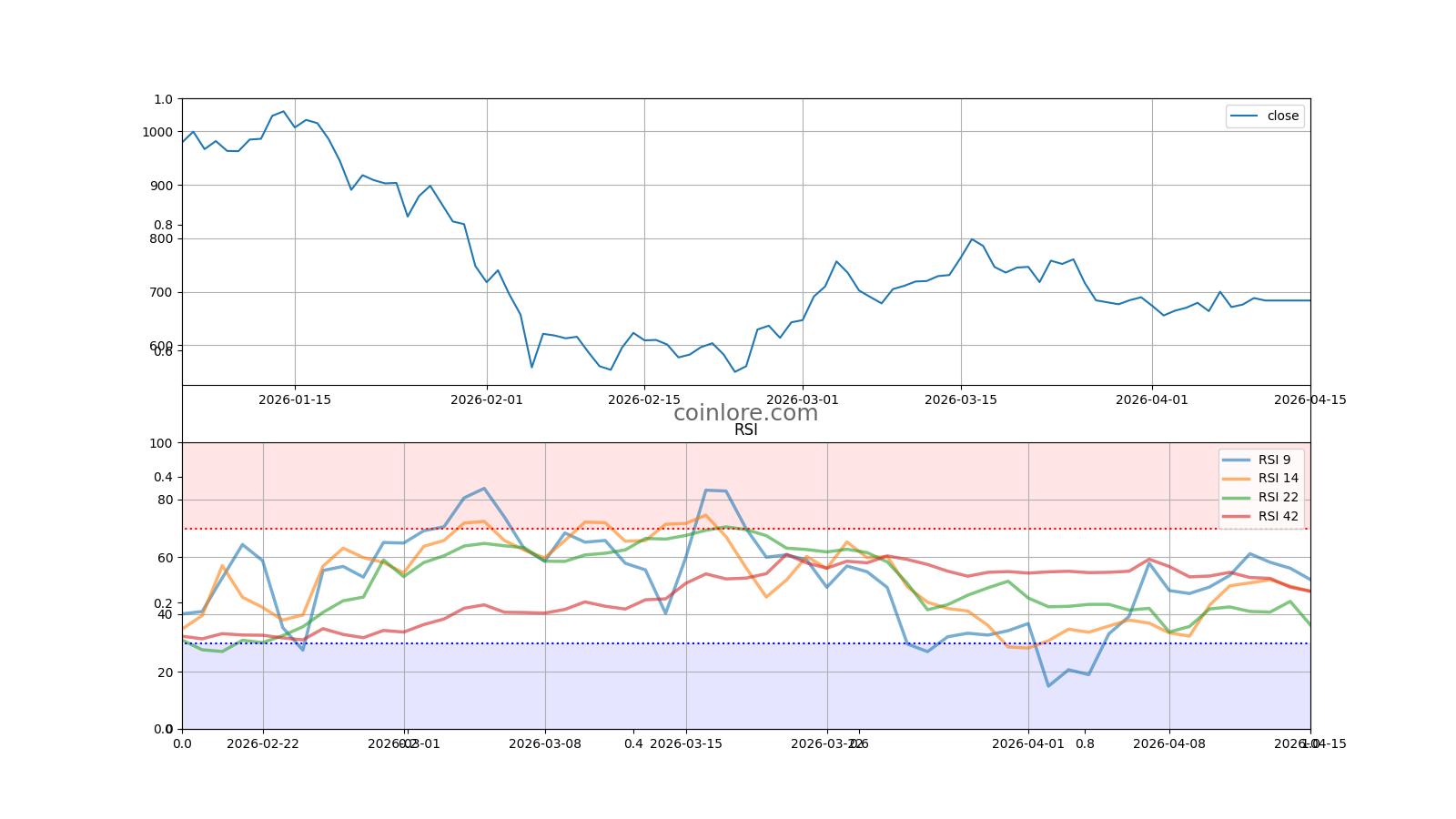 PlatinCoin RSI indicator