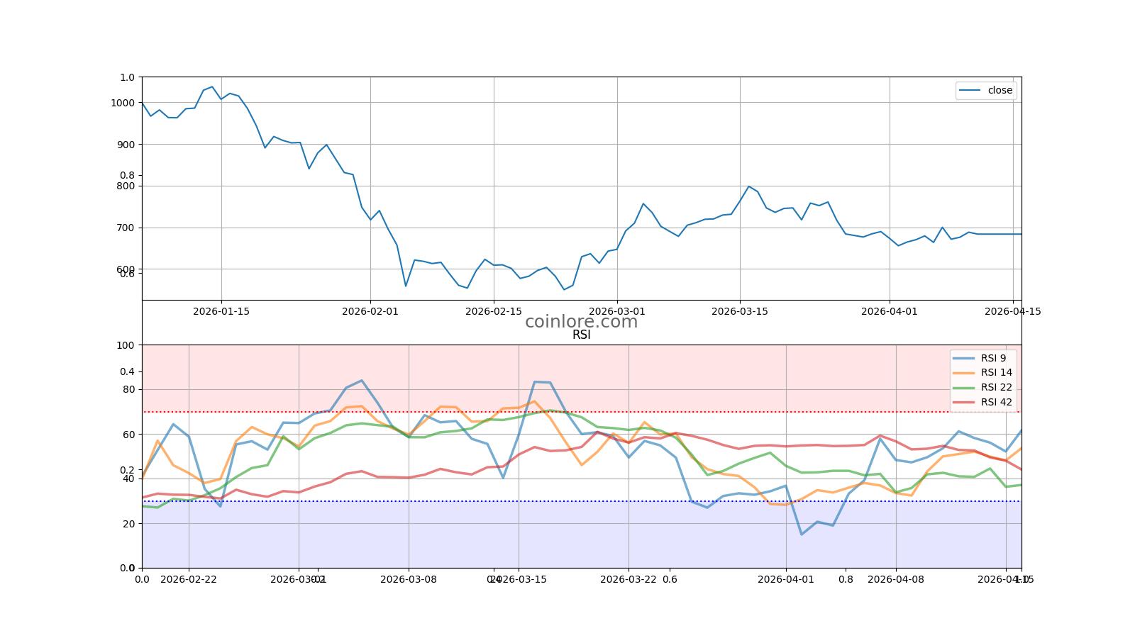 PlatinCoin RSI indicator