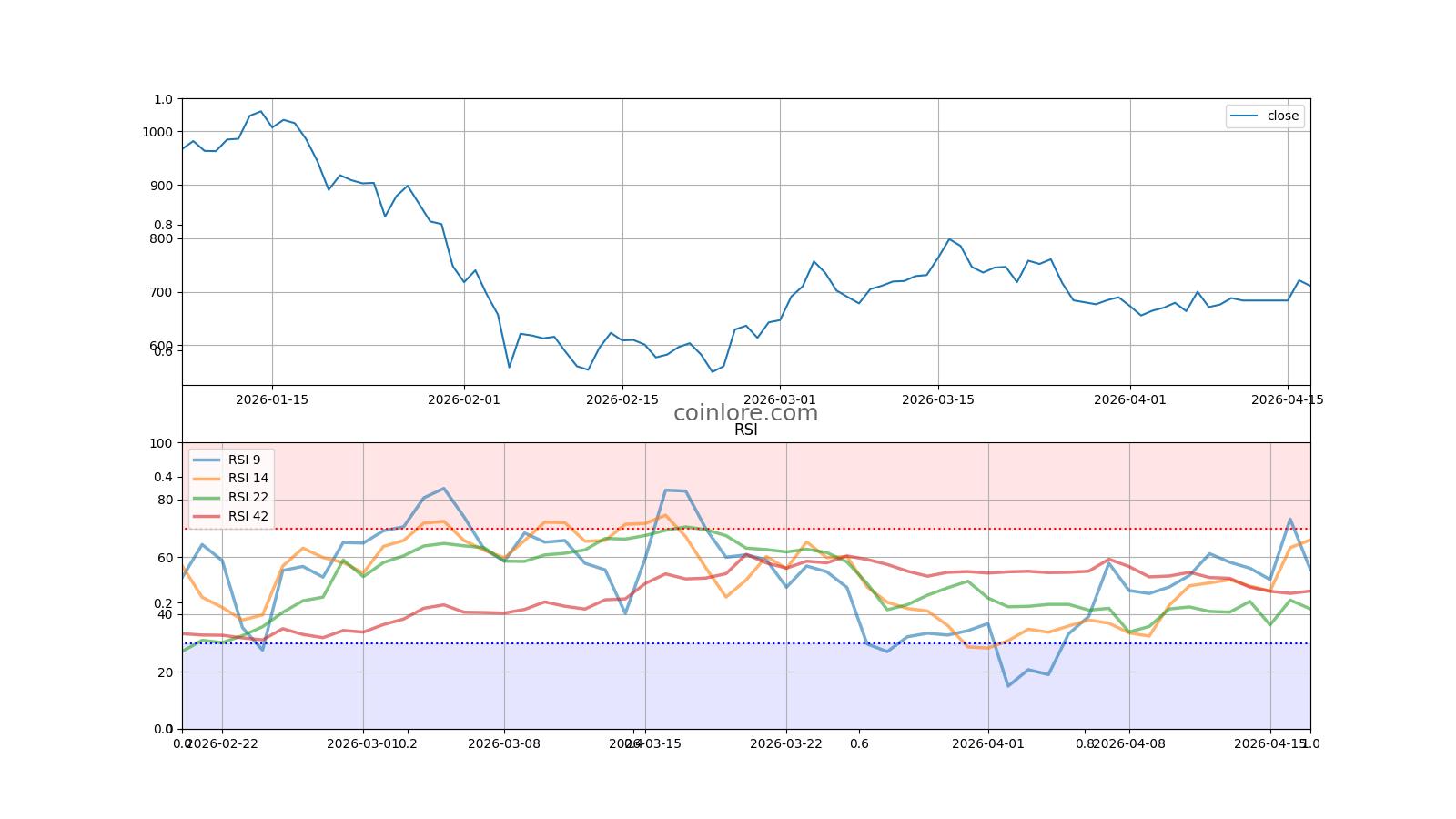 PlatinCoin RSI indicator
