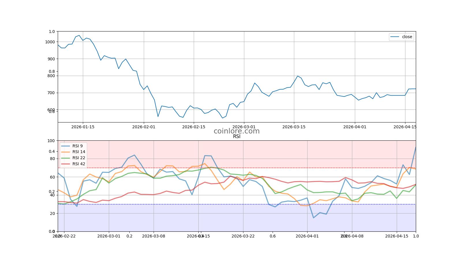 PlatinCoin RSI indicator