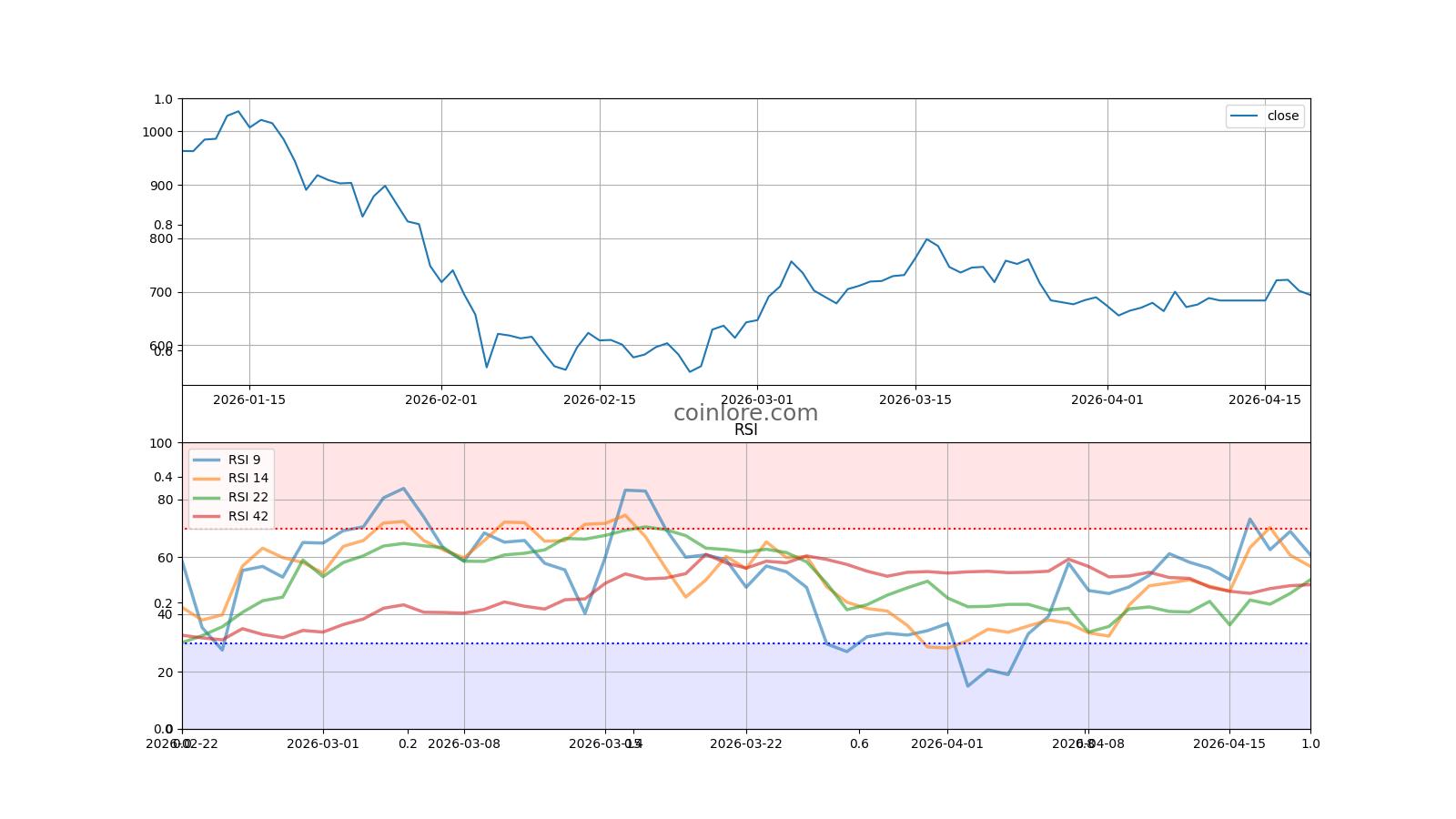 PlatinCoin RSI indicator