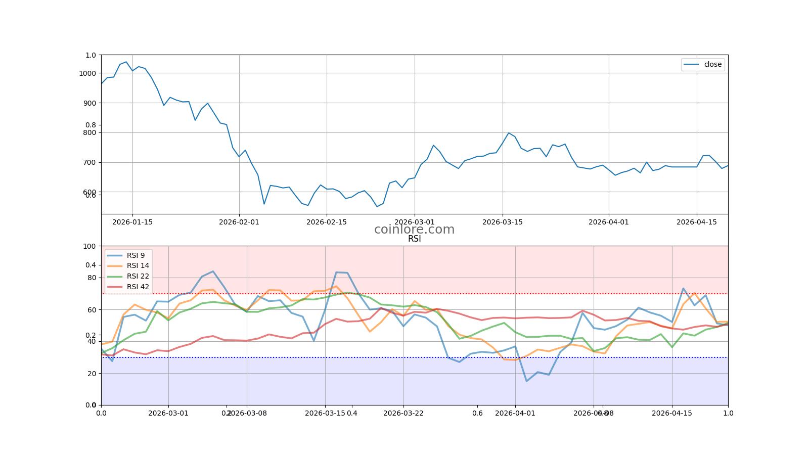 PlatinCoin RSI indicator