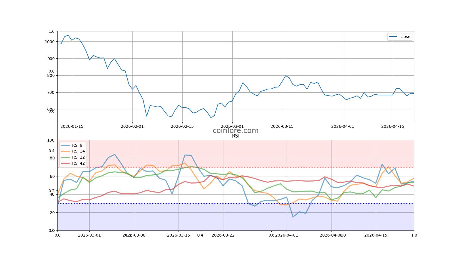PlatinCoin RSI indicator