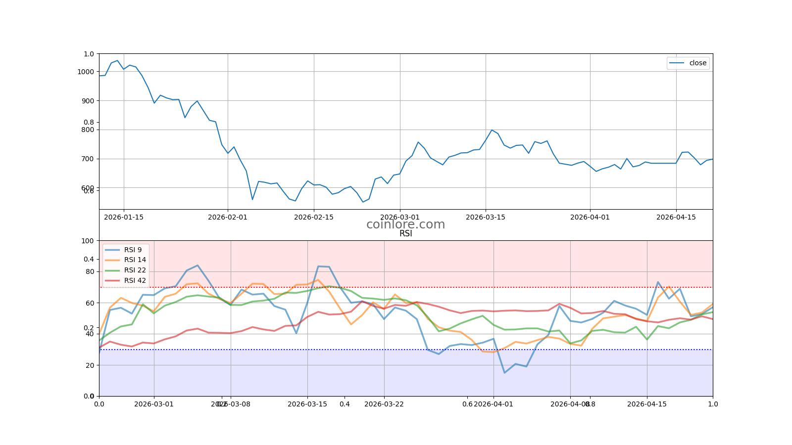 PlatinCoin RSI indicator