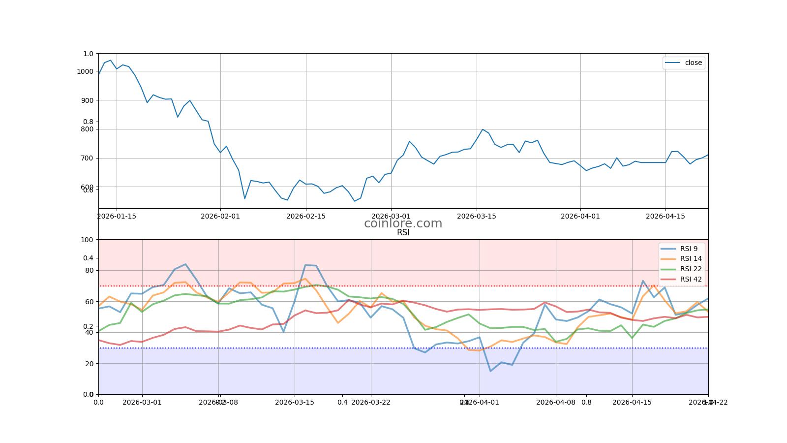 PlatinCoin RSI indicator
