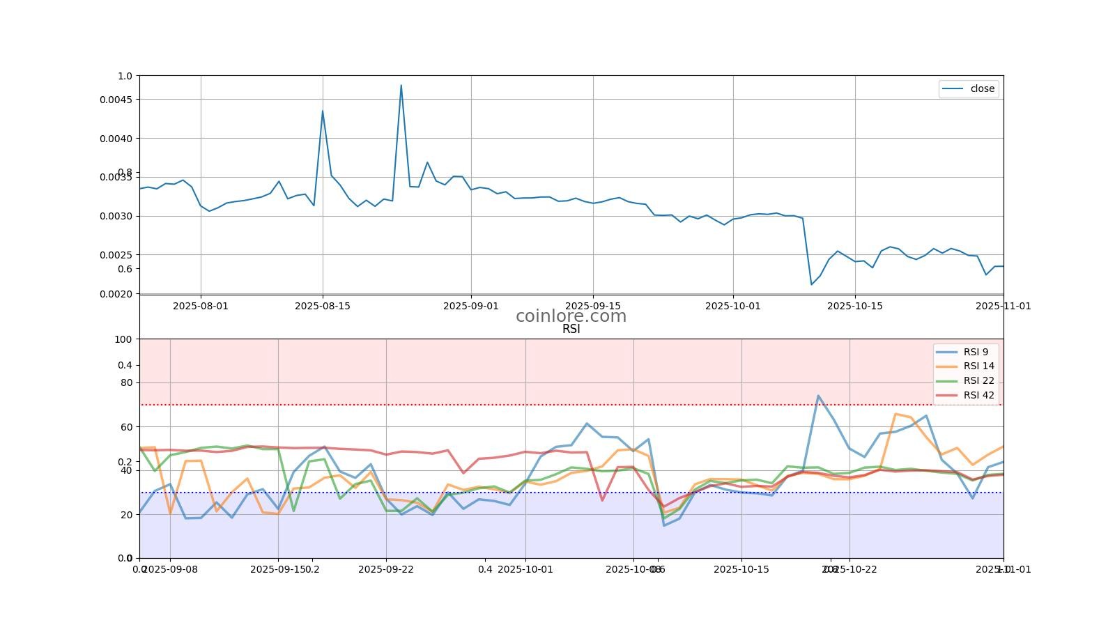 PlatON Network RSI indicator