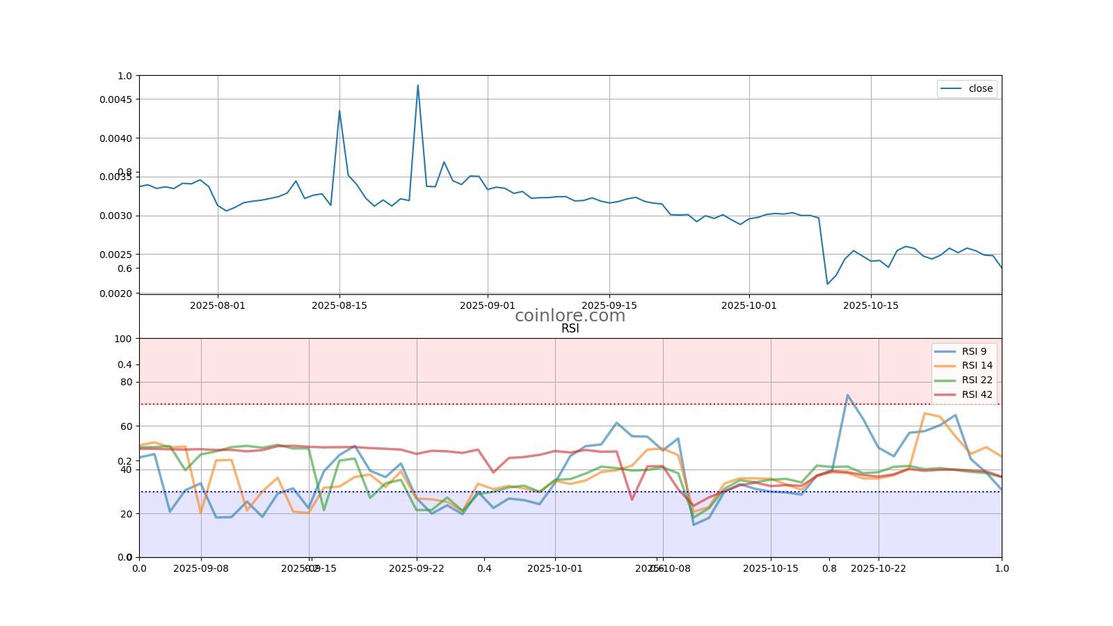 PlatON Network RSI indicator