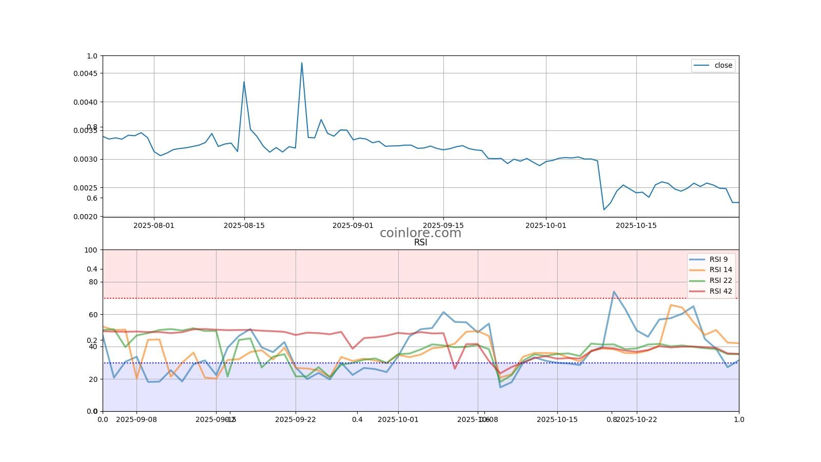 PlatON Network RSI indicator