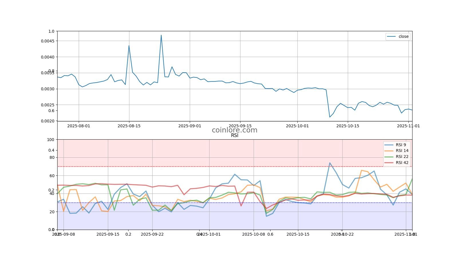 PlatON Network RSI indicator