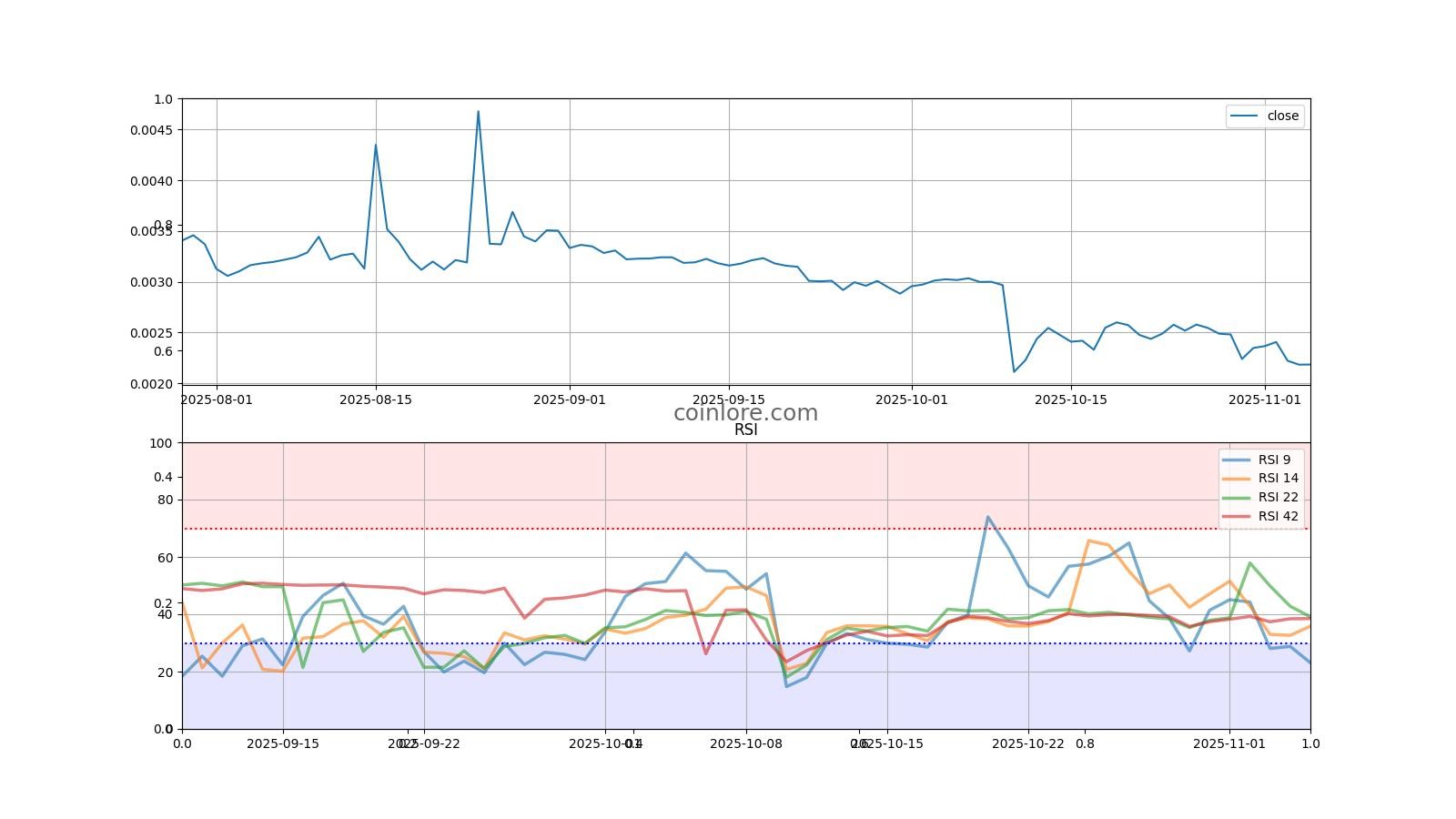 PlatON Network RSI indicator