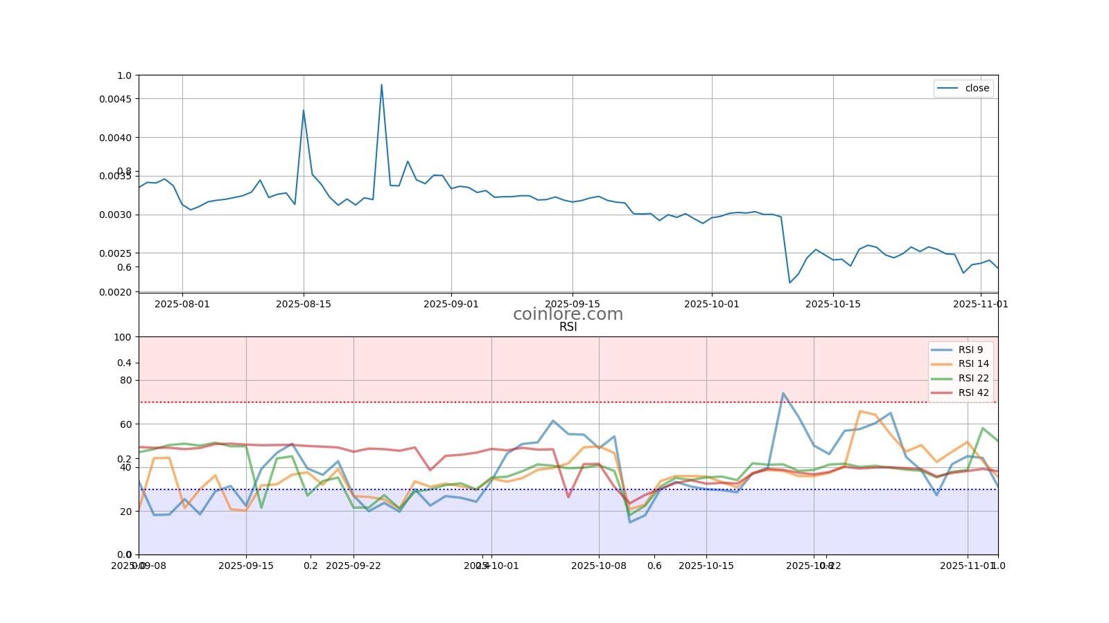 PlatON Network RSI indicator