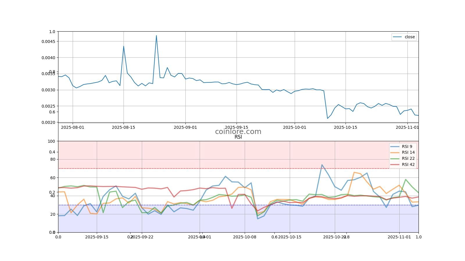 PlatON Network RSI indicator