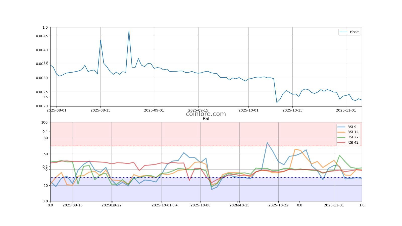 PlatON Network RSI indicator