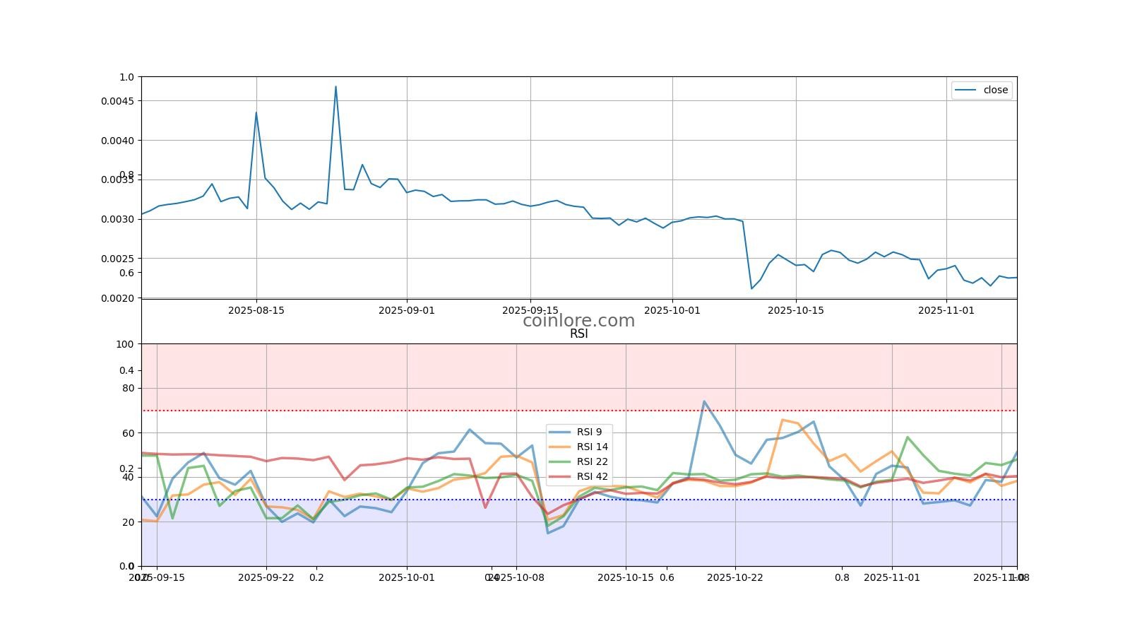 PlatON Network RSI indicator