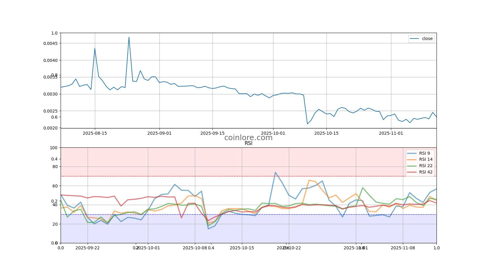 PlatON Network RSI indicator