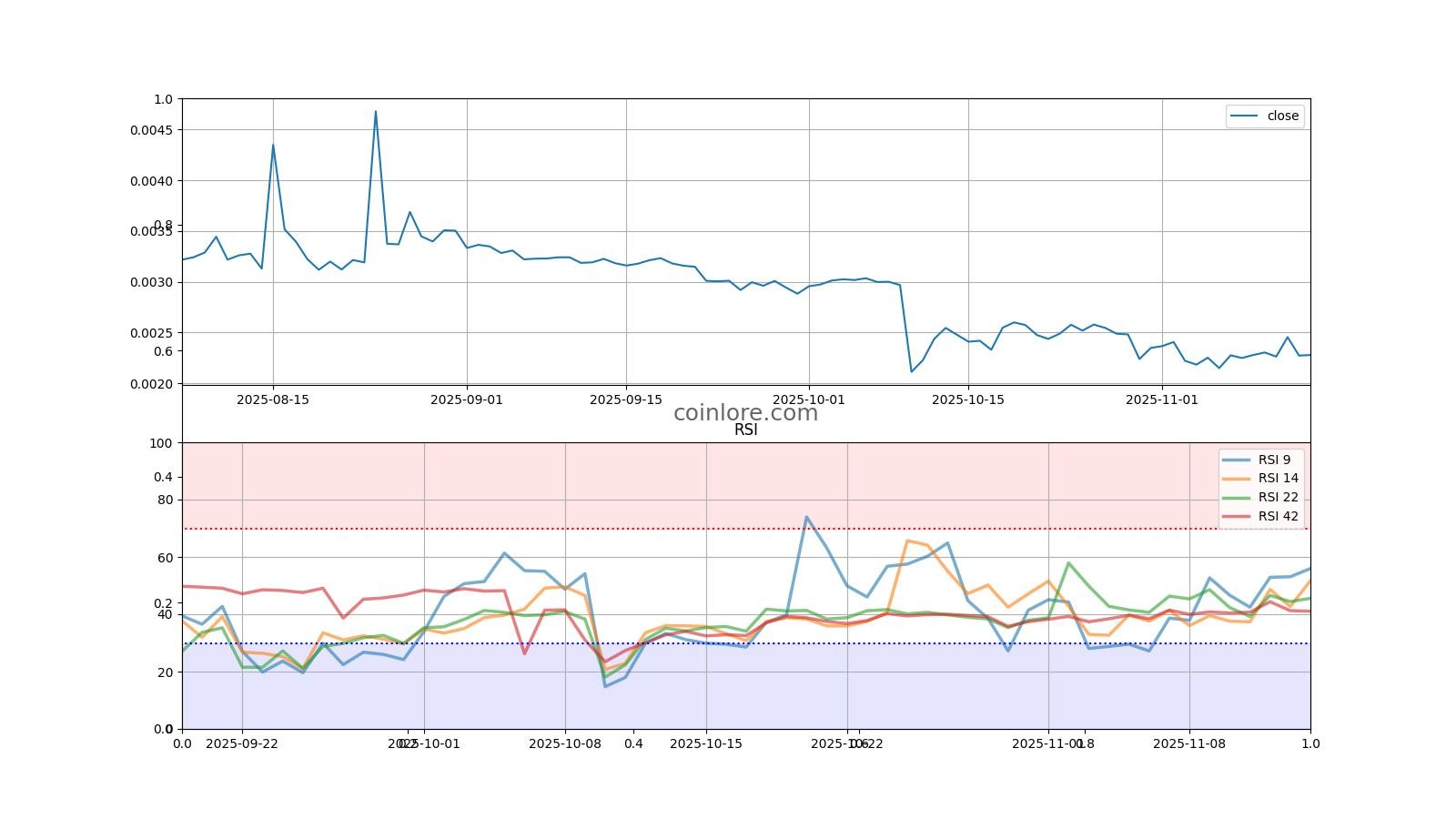 PlatON Network RSI indicator