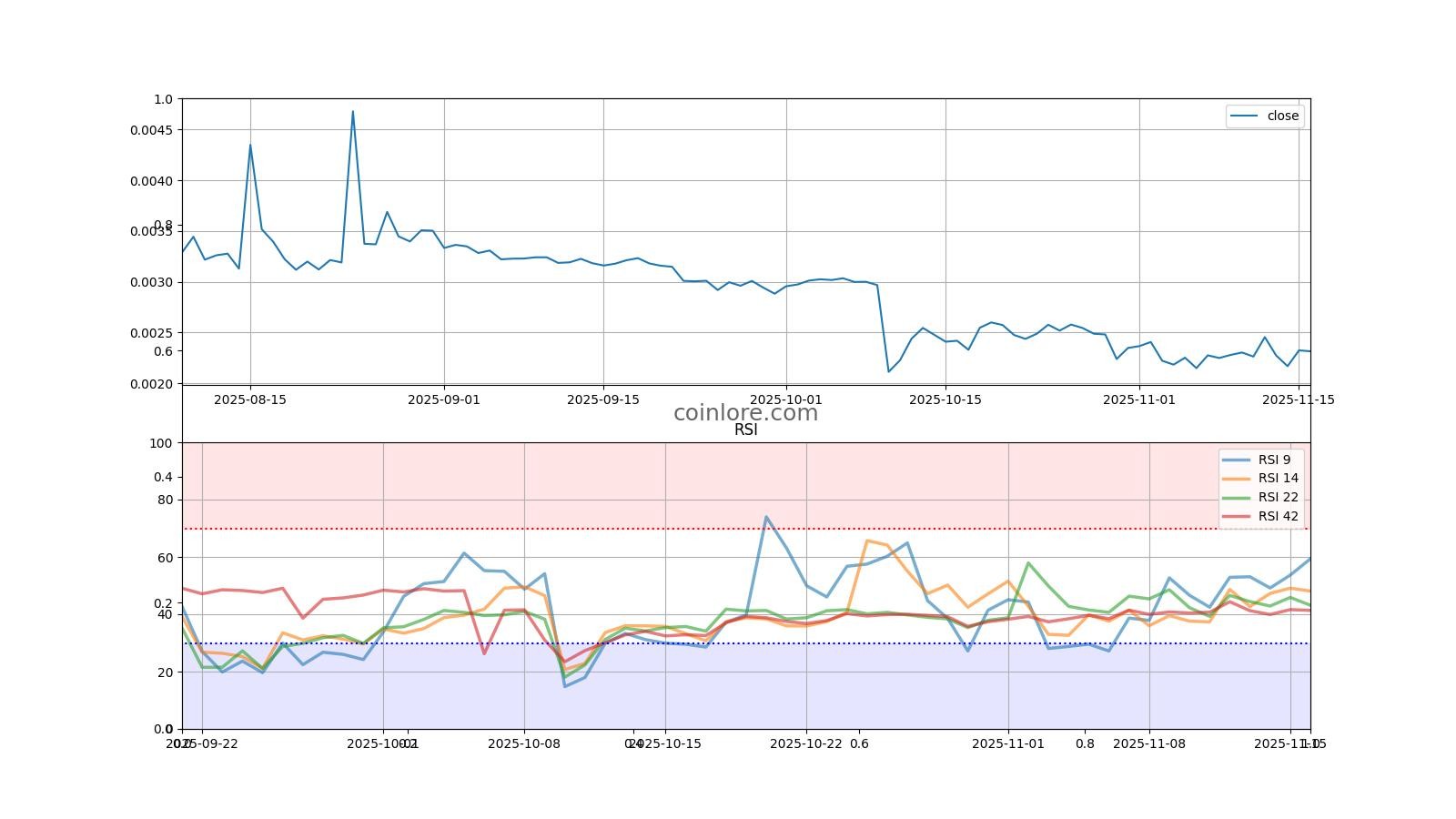 PlatON Network RSI indicator