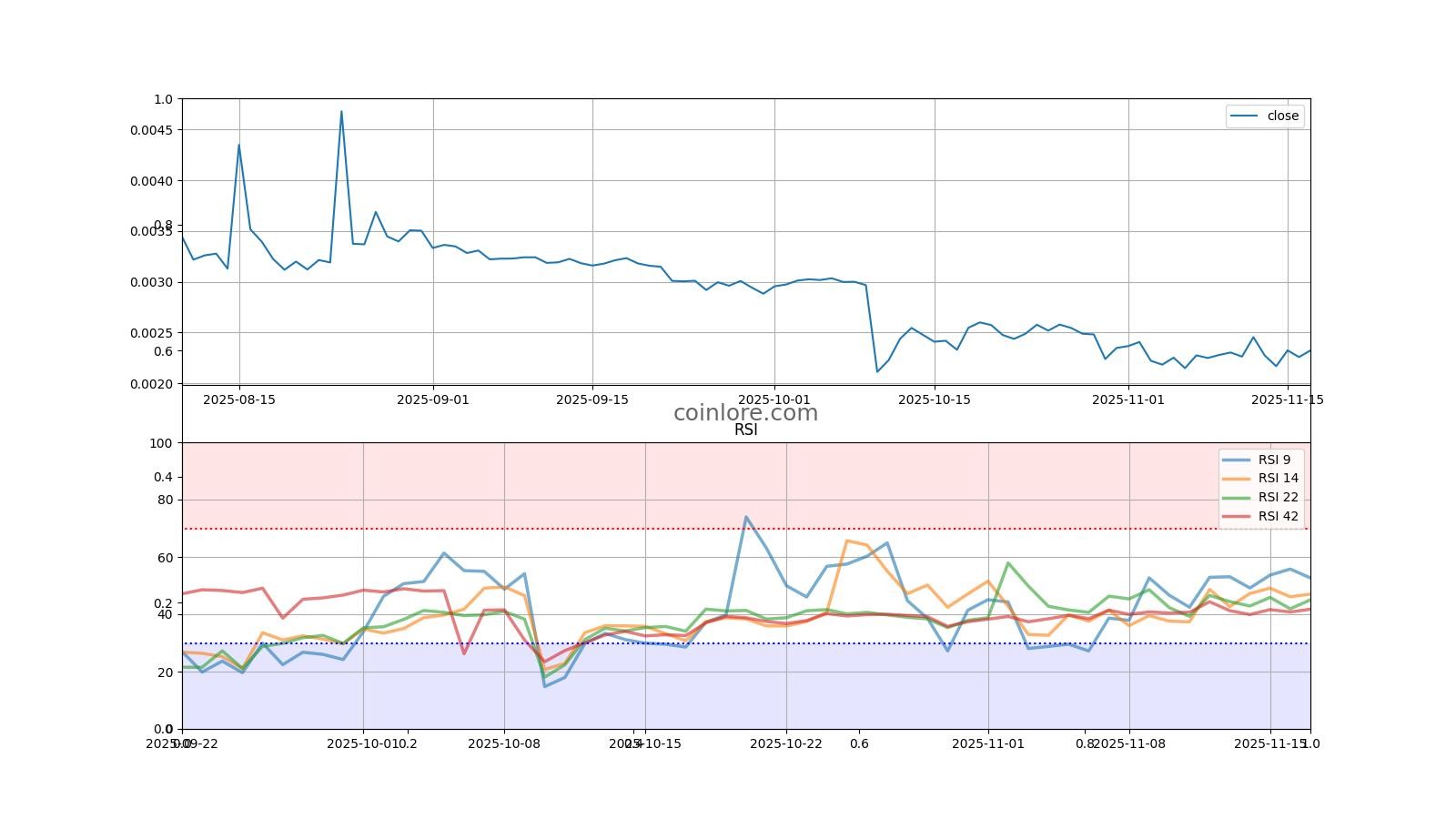 PlatON Network RSI indicator