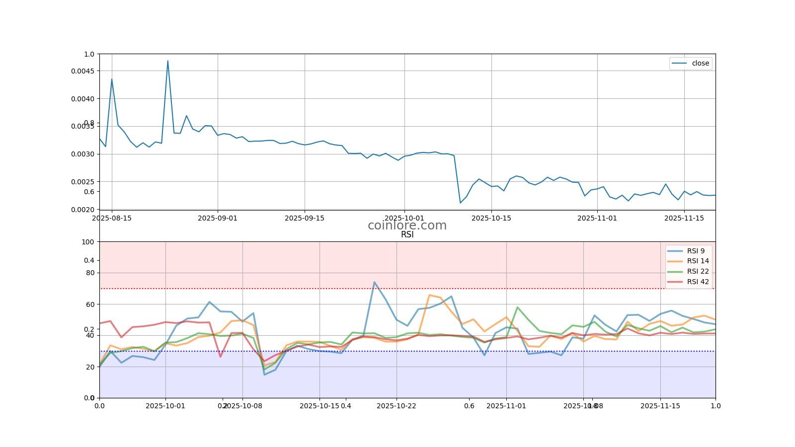 PlatON Network RSI indicator