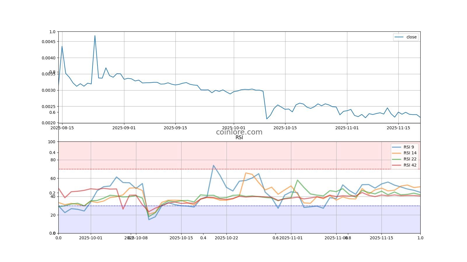 PlatON Network RSI indicator