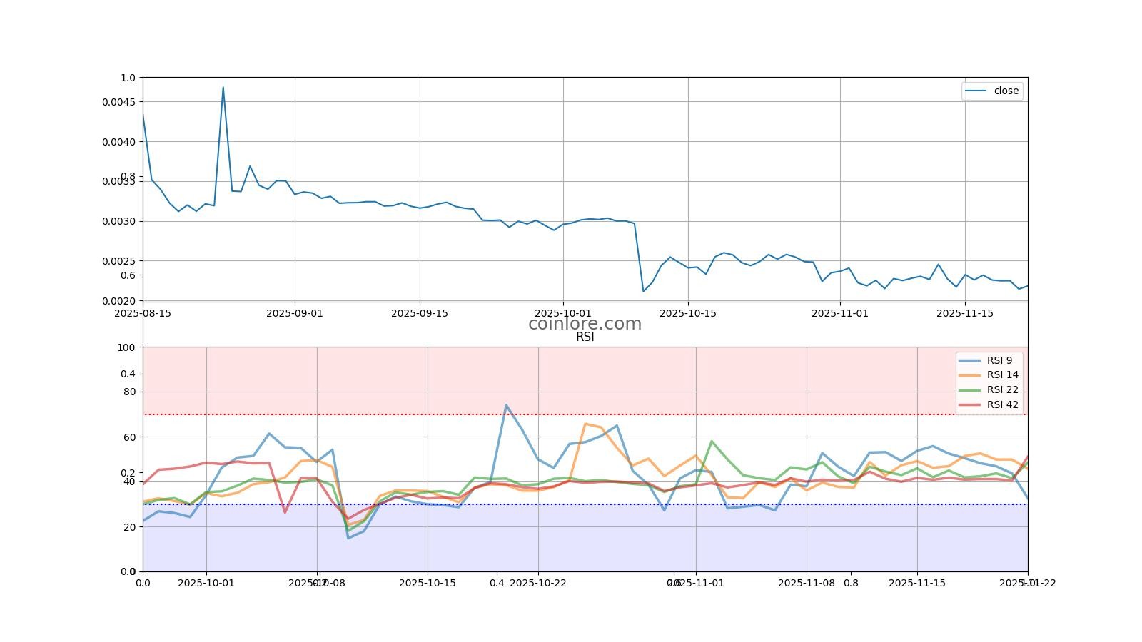 PlatON Network RSI indicator