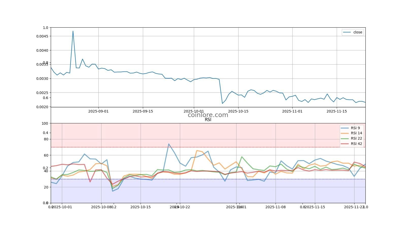 PlatON Network RSI indicator