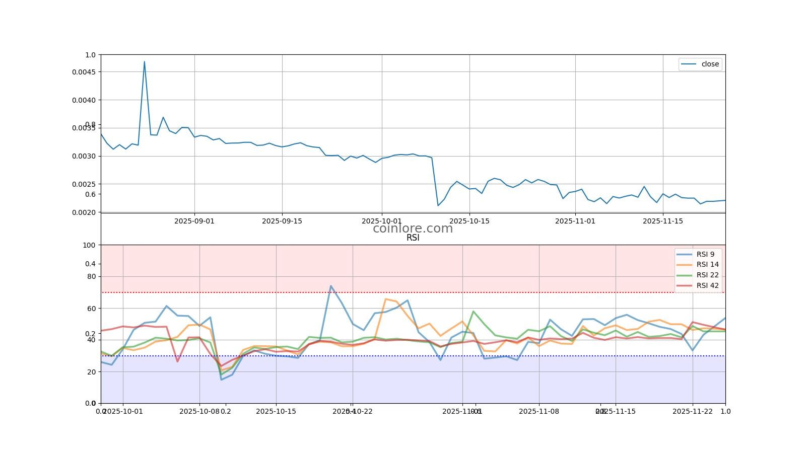 PlatON Network RSI indicator