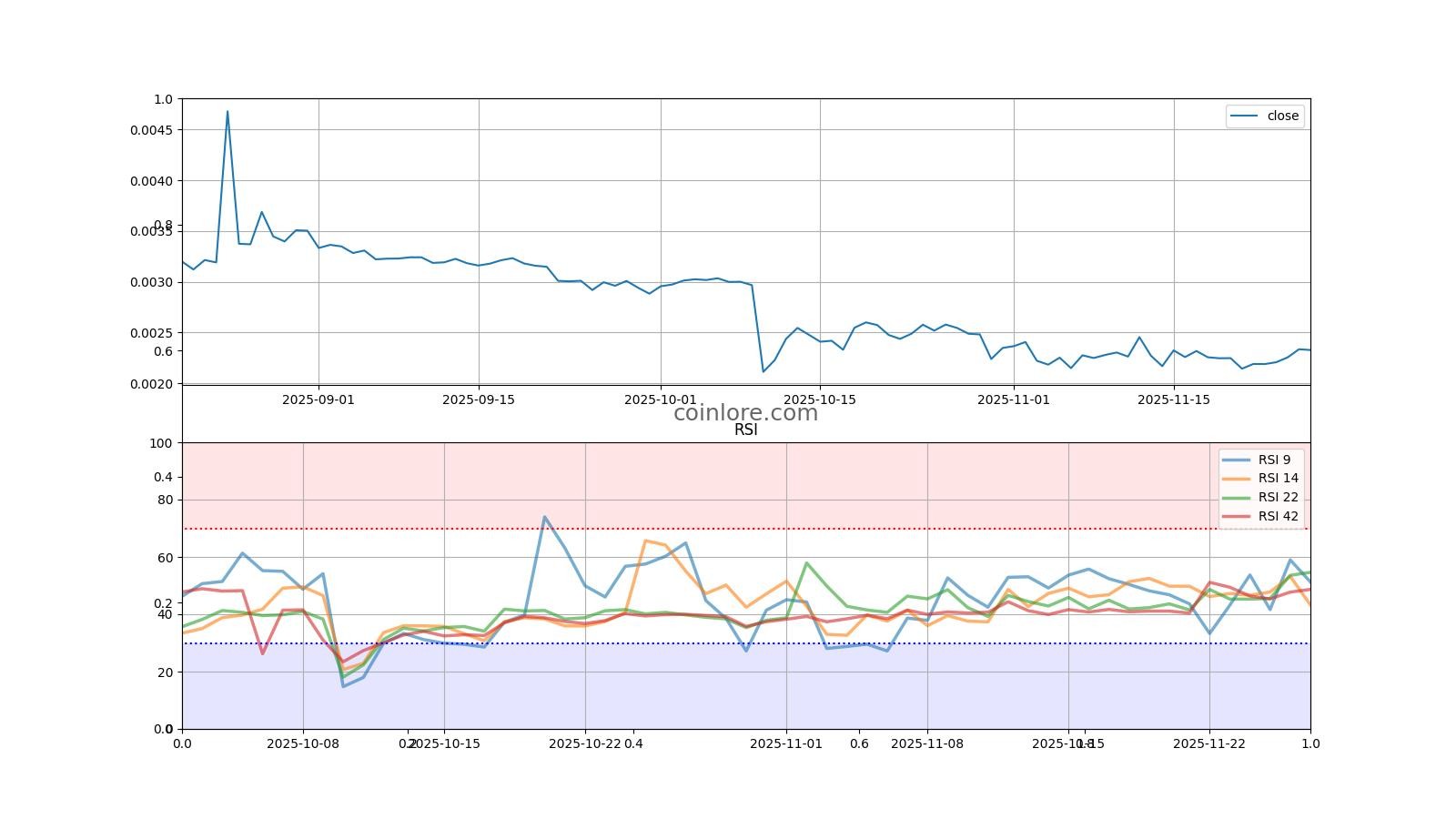 PlatON Network RSI indicator
