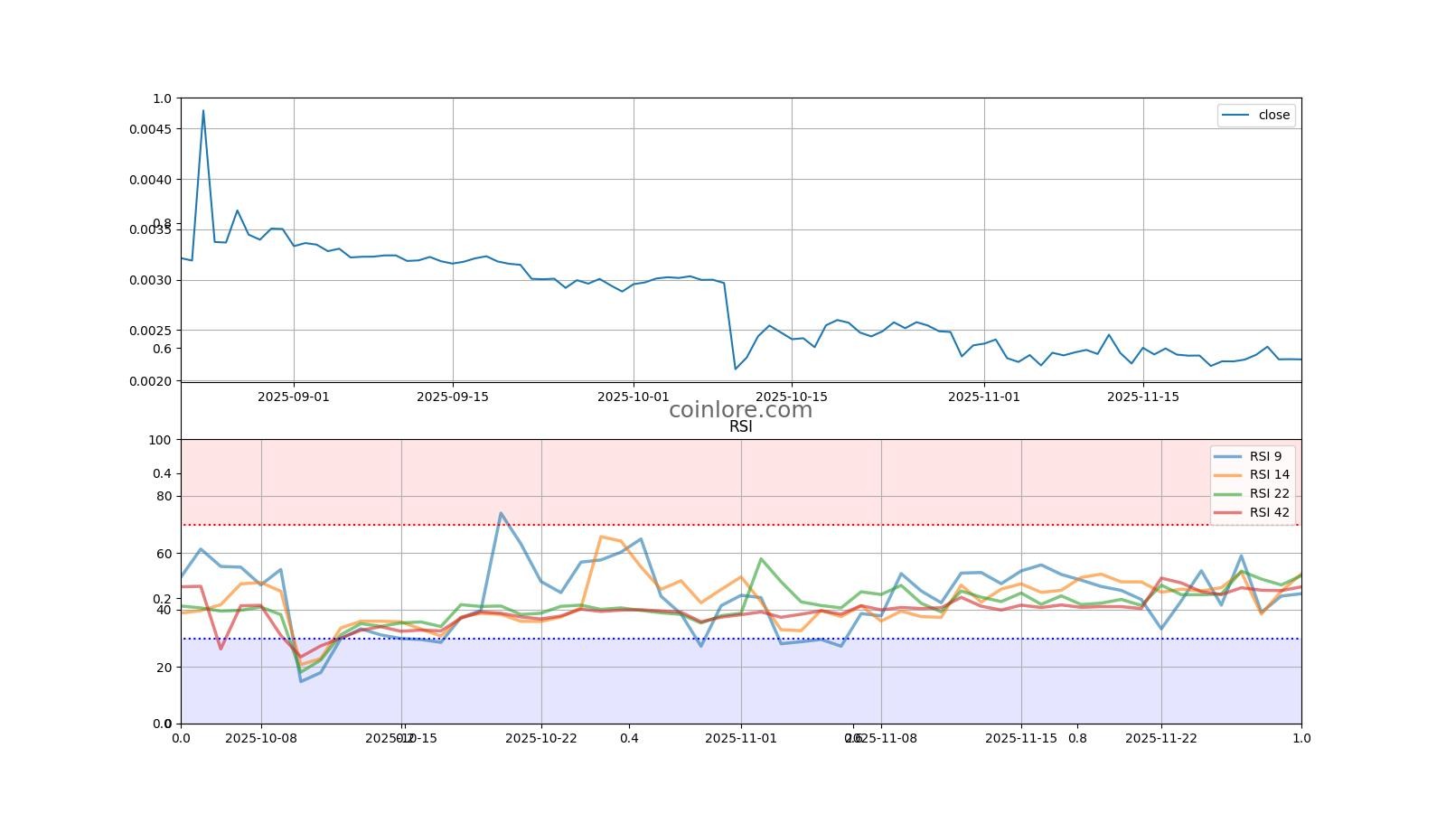 PlatON Network RSI indicator