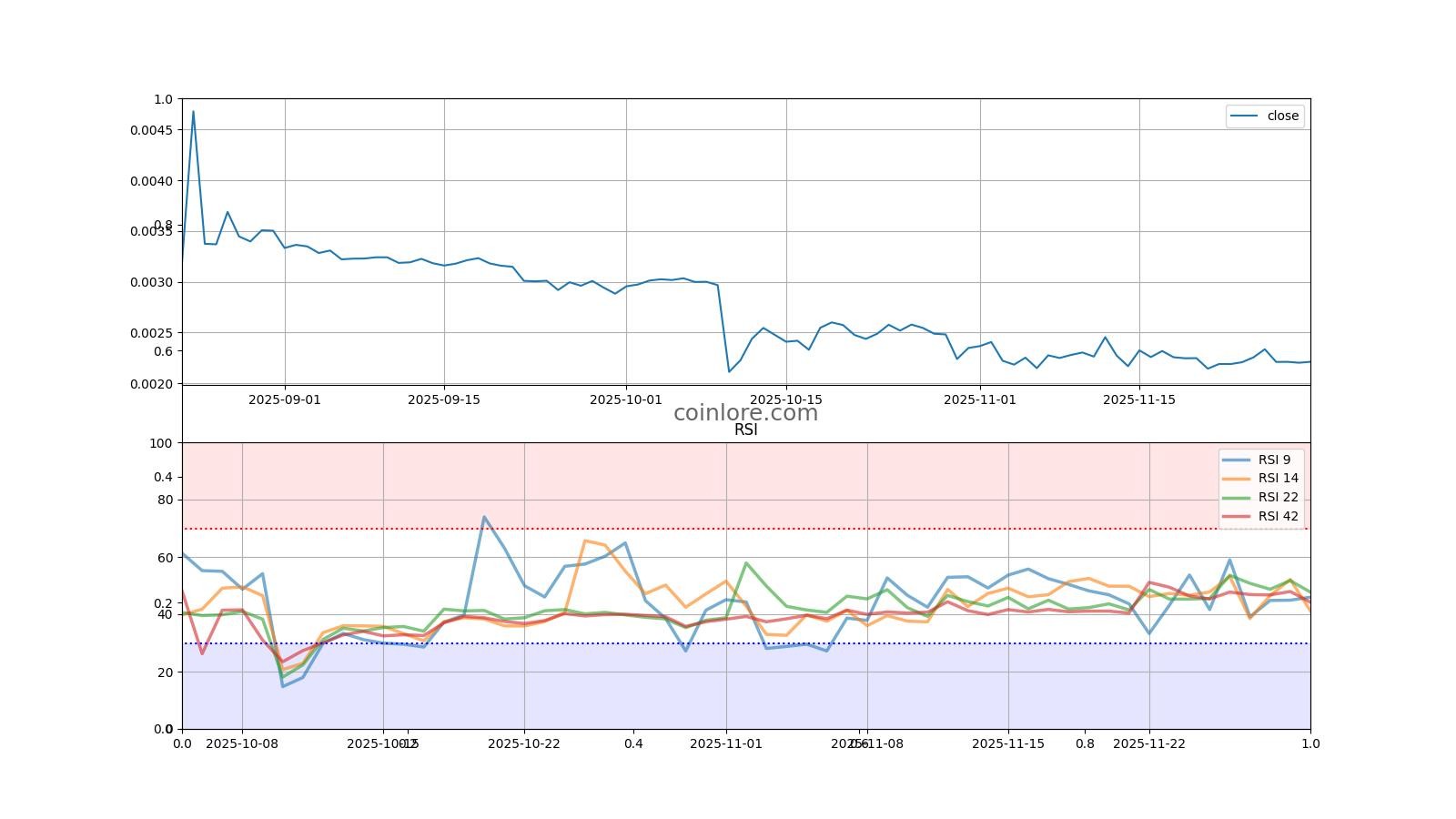 PlatON Network RSI indicator