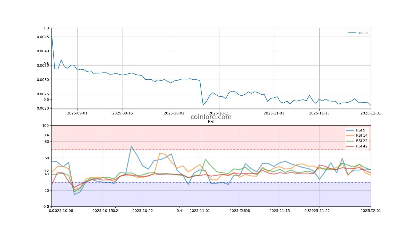 PlatON Network RSI indicator