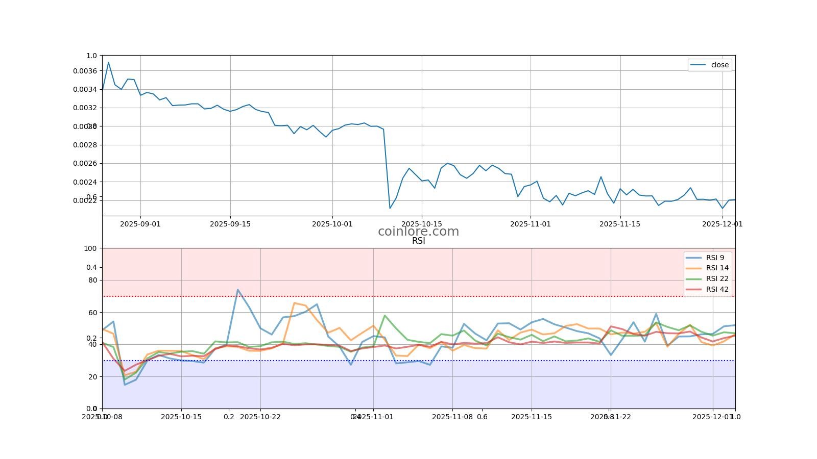 PlatON Network RSI indicator