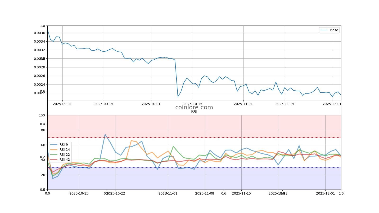 PlatON Network RSI indicator