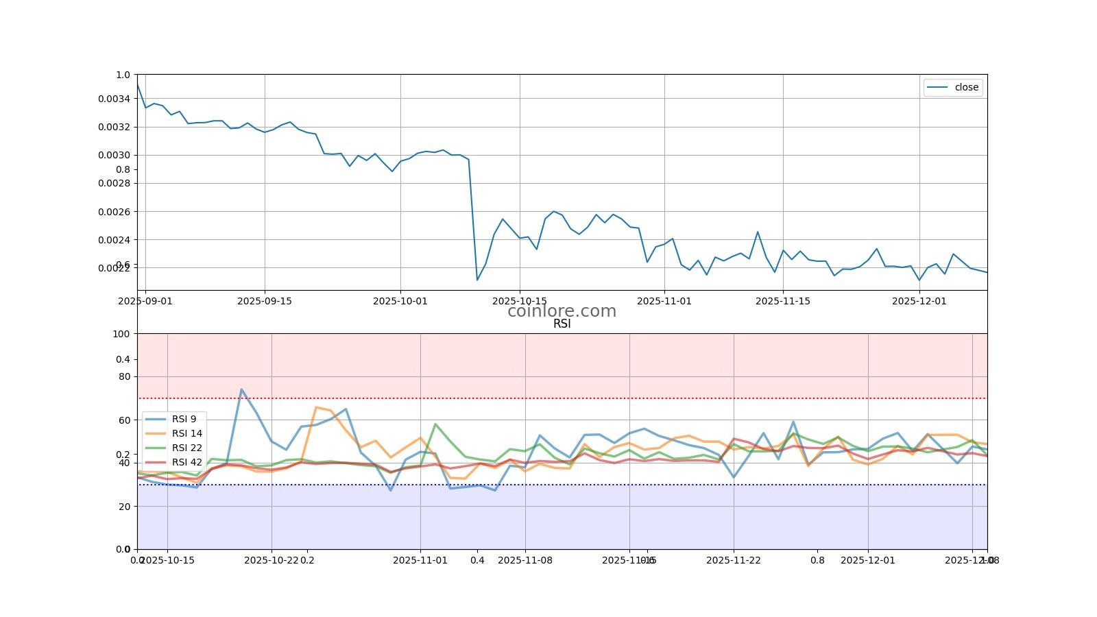 PlatON Network RSI indicator