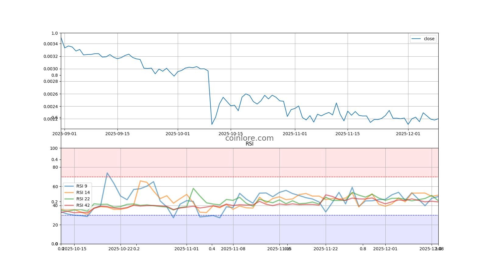 PlatON Network RSI indicator