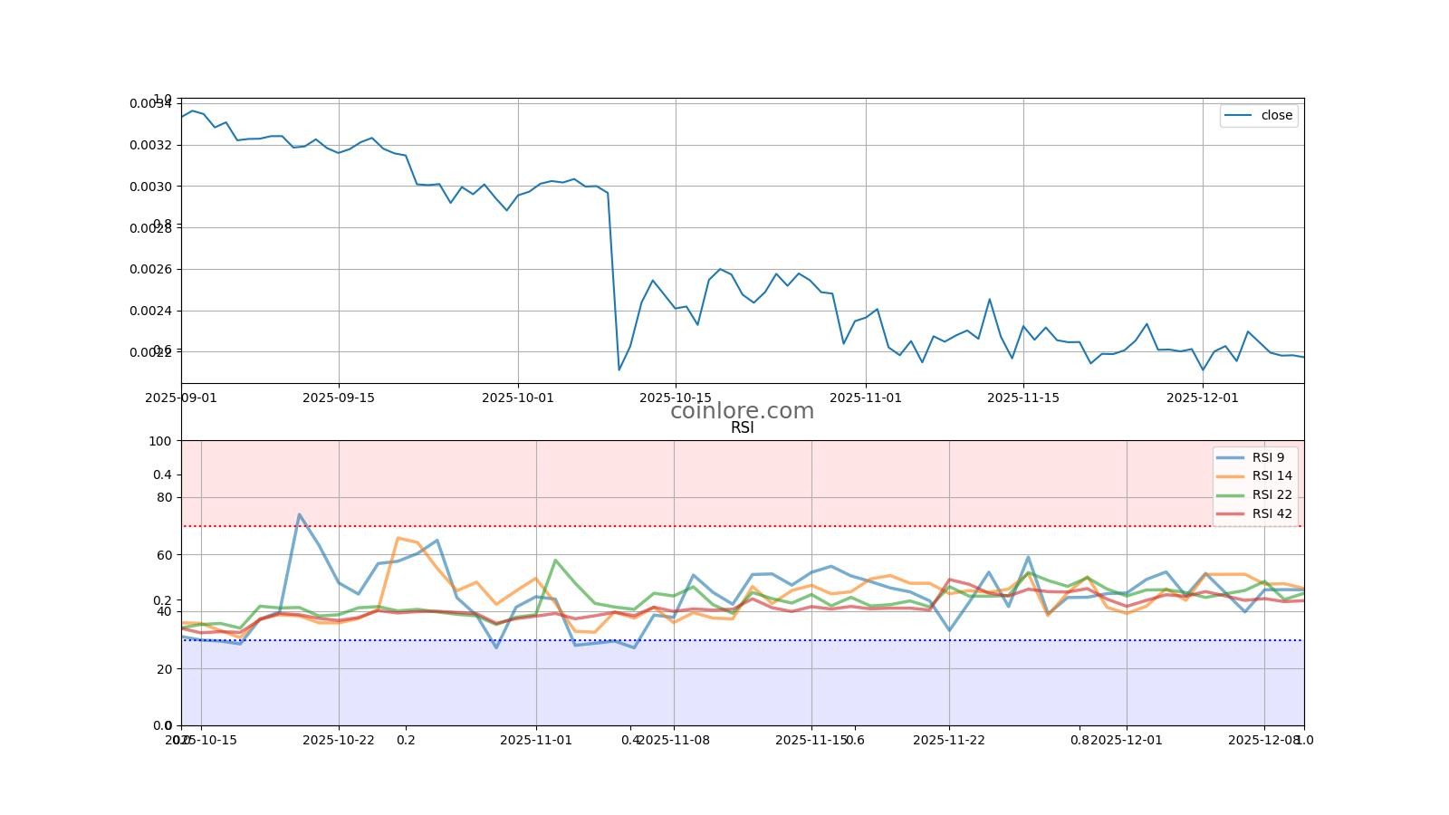 PlatON Network RSI indicator