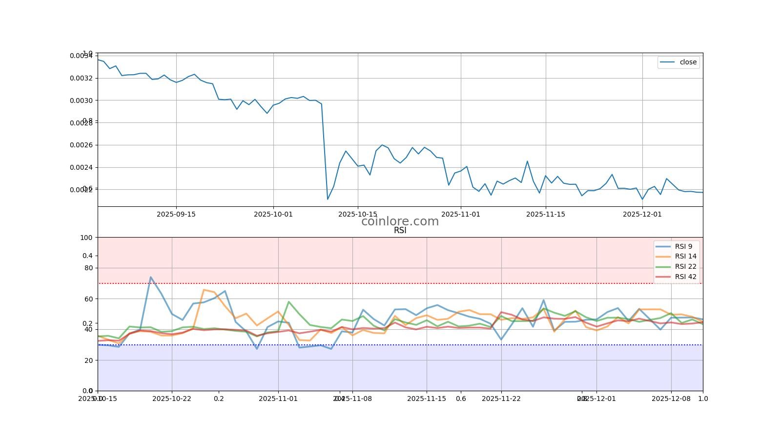 PlatON Network RSI indicator