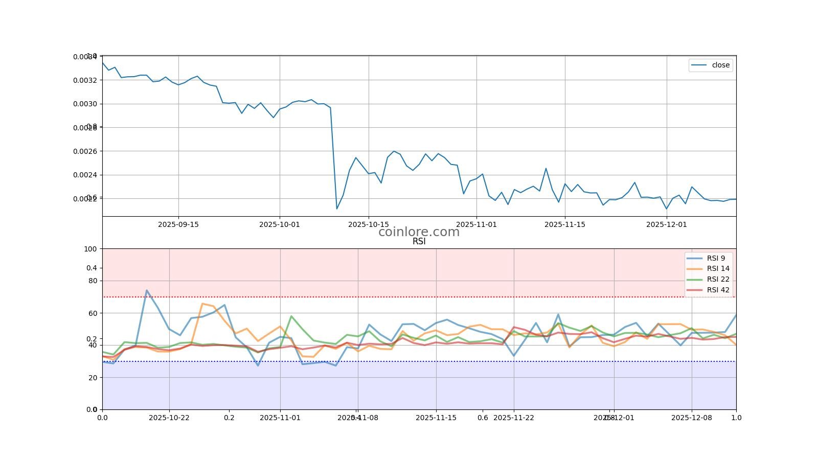 PlatON Network RSI indicator