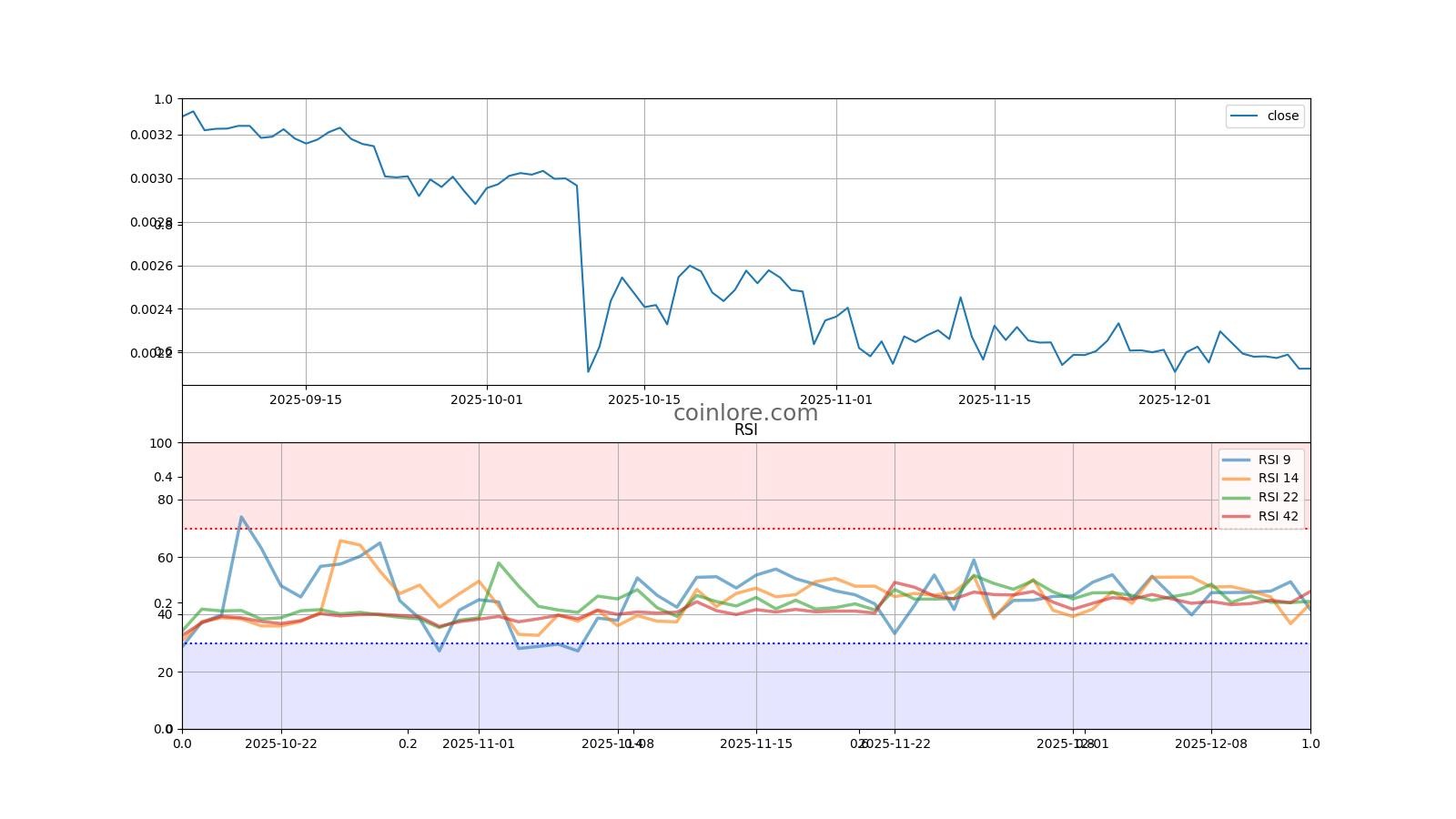 PlatON Network RSI indicator