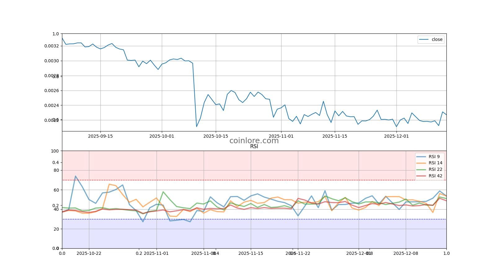 PlatON Network RSI indicator