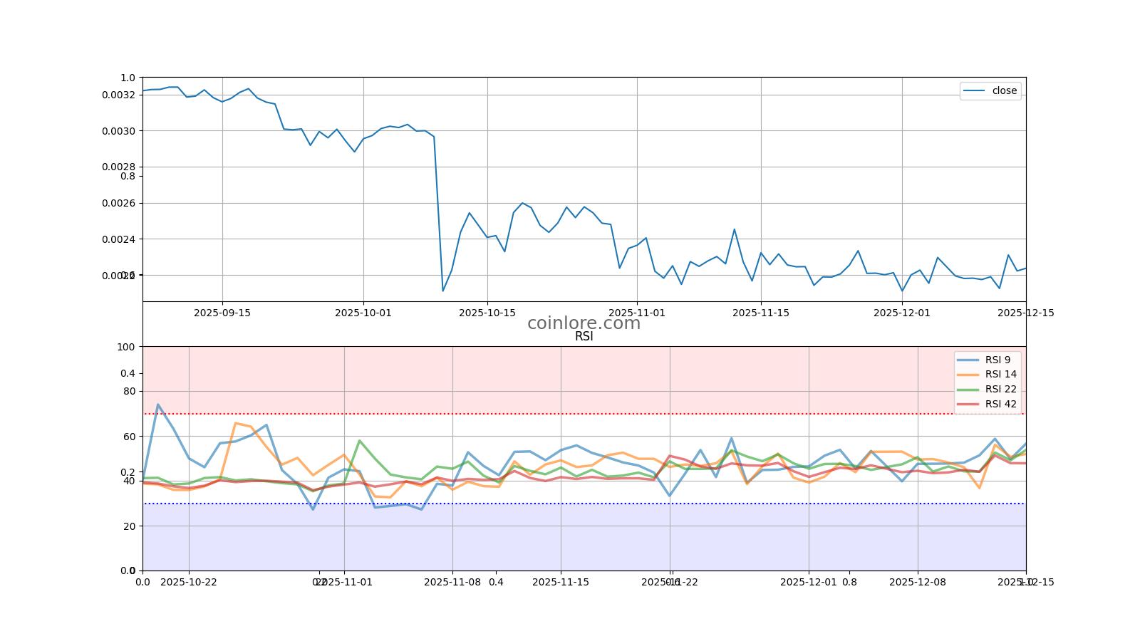 PlatON Network RSI indicator